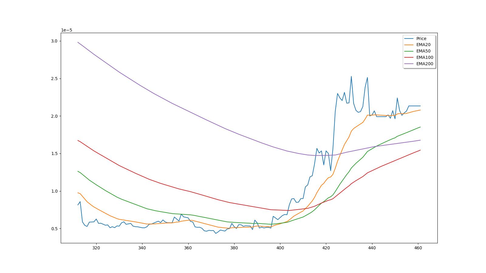 MXS Games Exponential Moving Averages