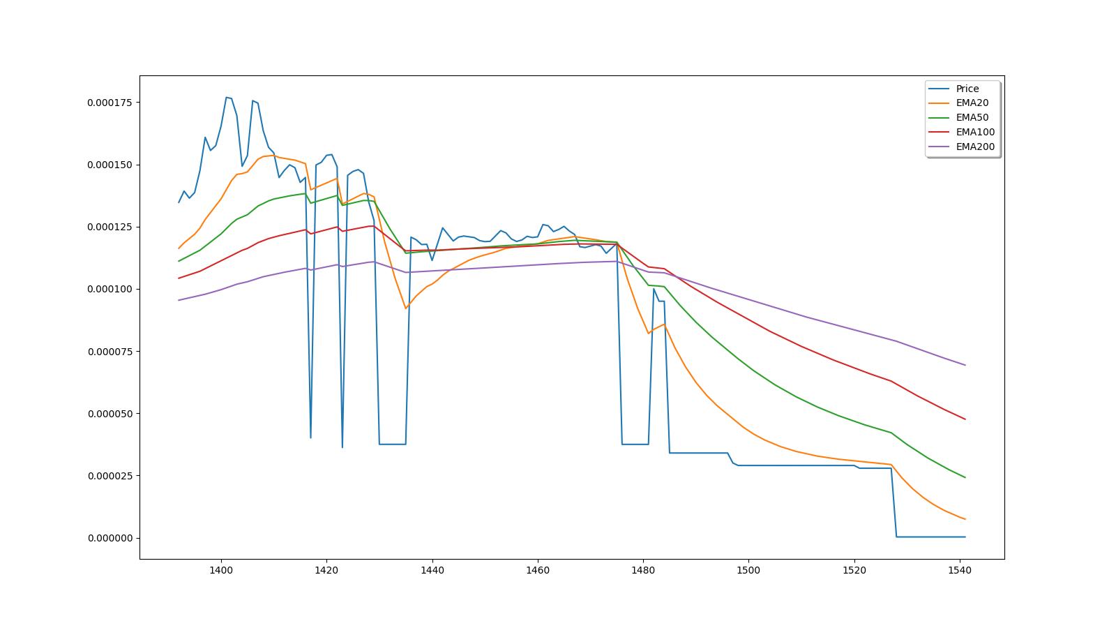 My DeFi Legends Exponential Moving Averages