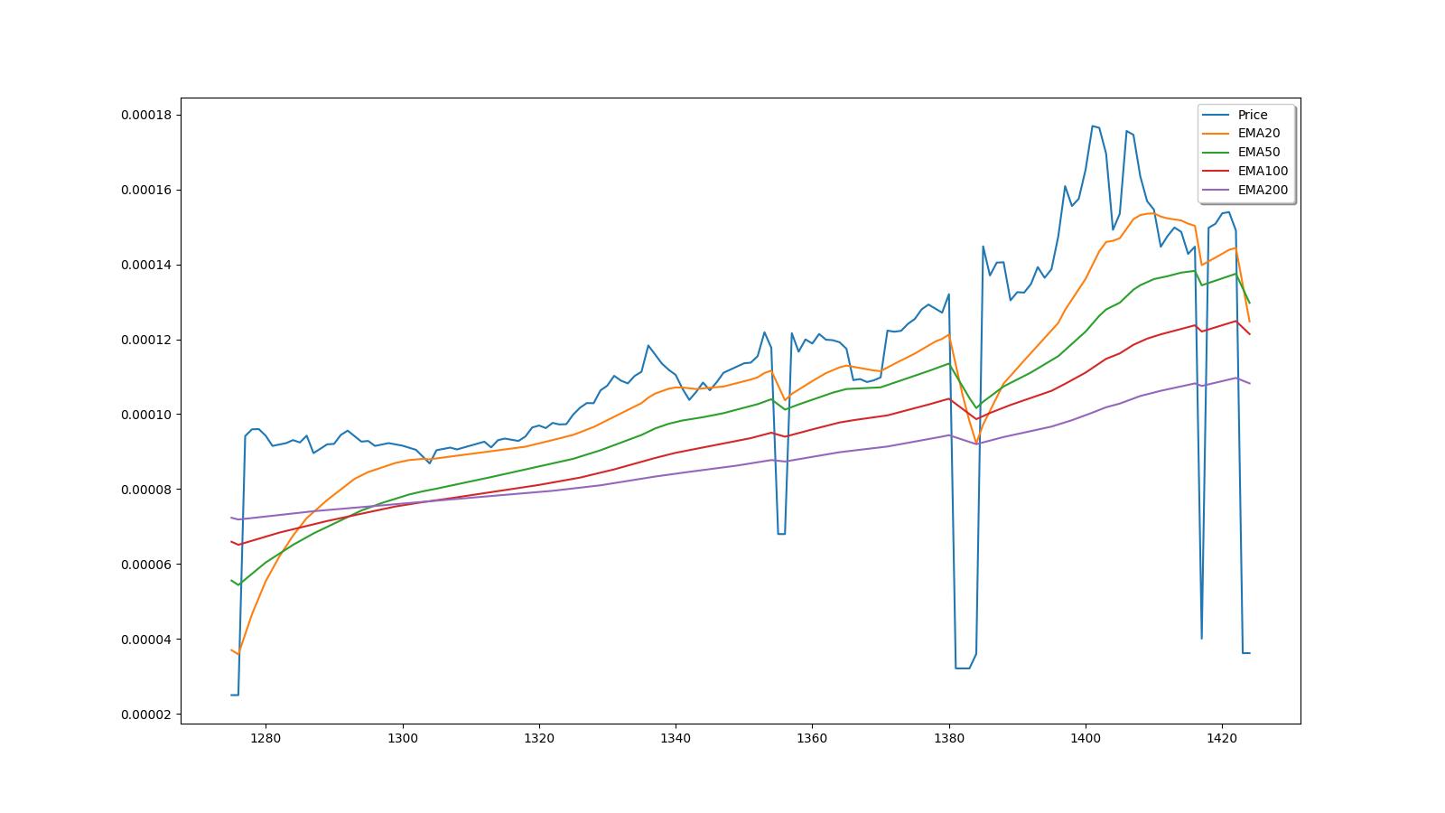 My DeFi Legends Exponential Moving Averages