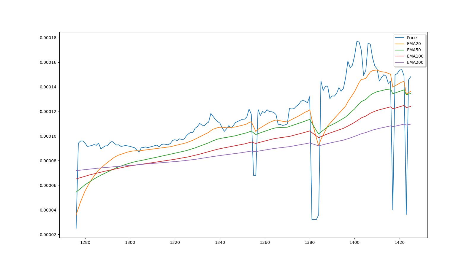My DeFi Legends Exponential Moving Averages