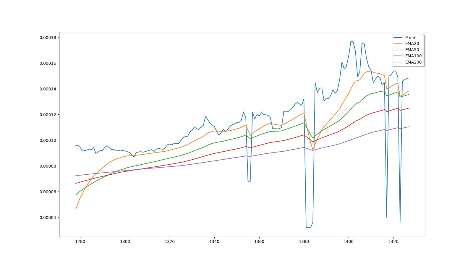 My DeFi Legends Exponential Moving Averages