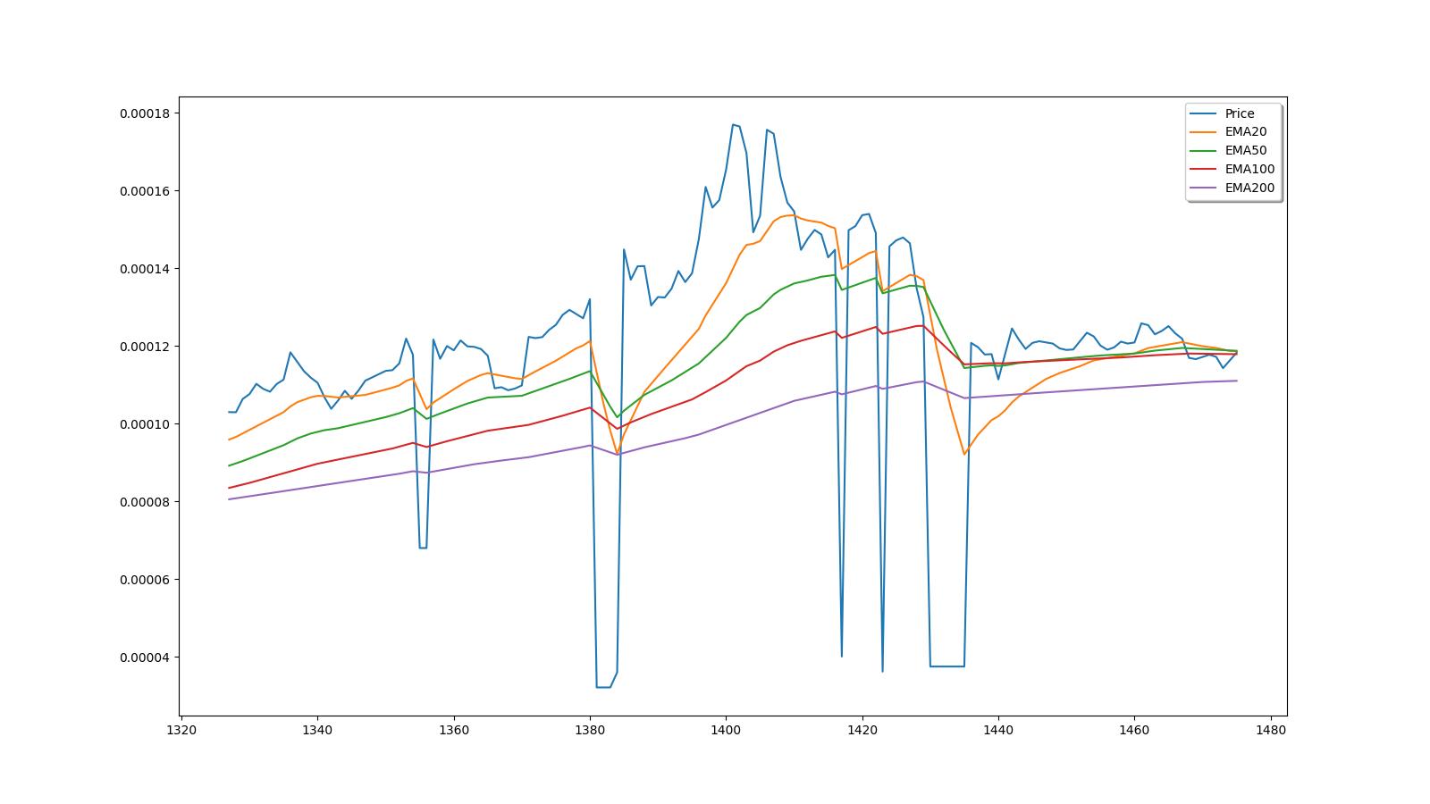My DeFi Legends Exponential Moving Averages