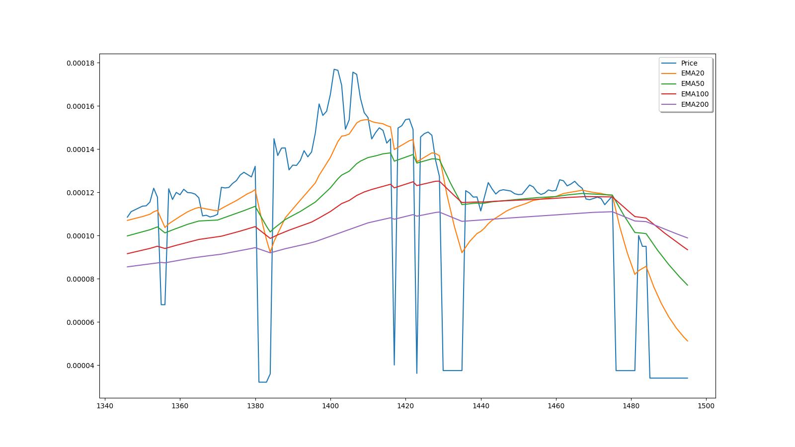My DeFi Legends Exponential Moving Averages