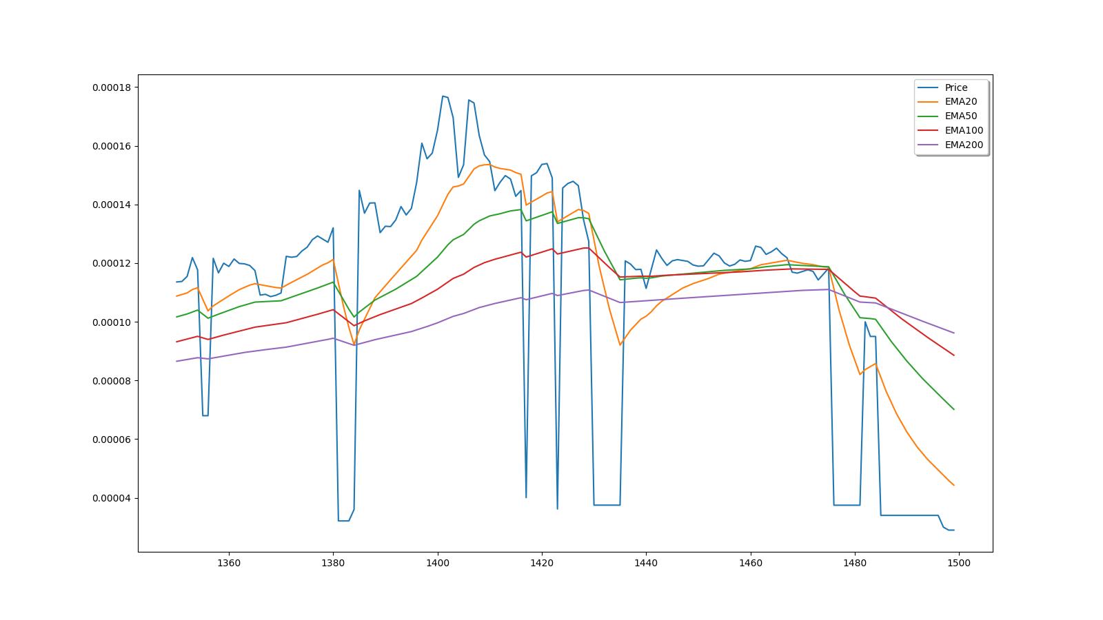 My DeFi Legends Exponential Moving Averages