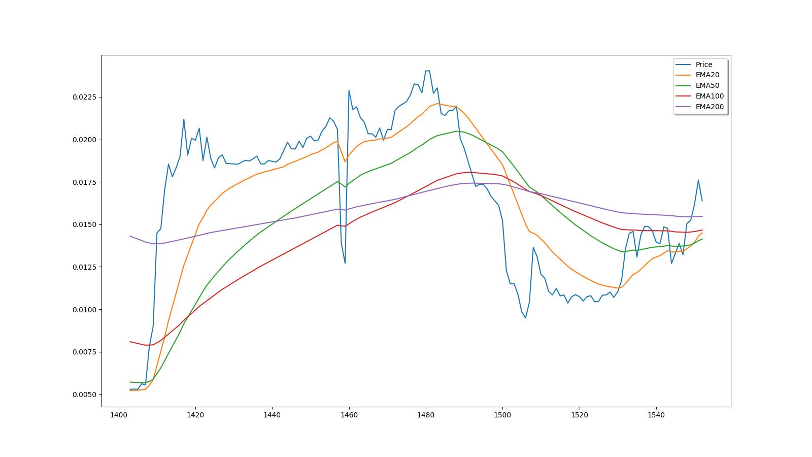 My DeFi Pet Exponential Moving Averages