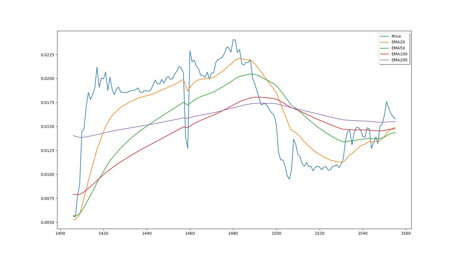 My DeFi Pet Exponential Moving Averages