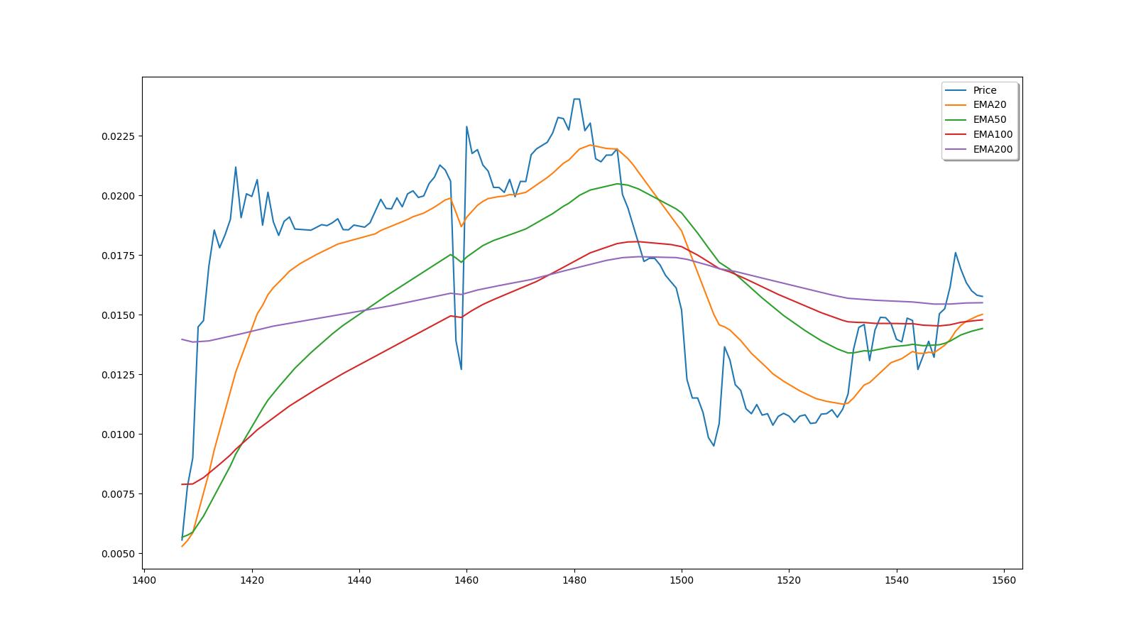 My DeFi Pet Exponential Moving Averages