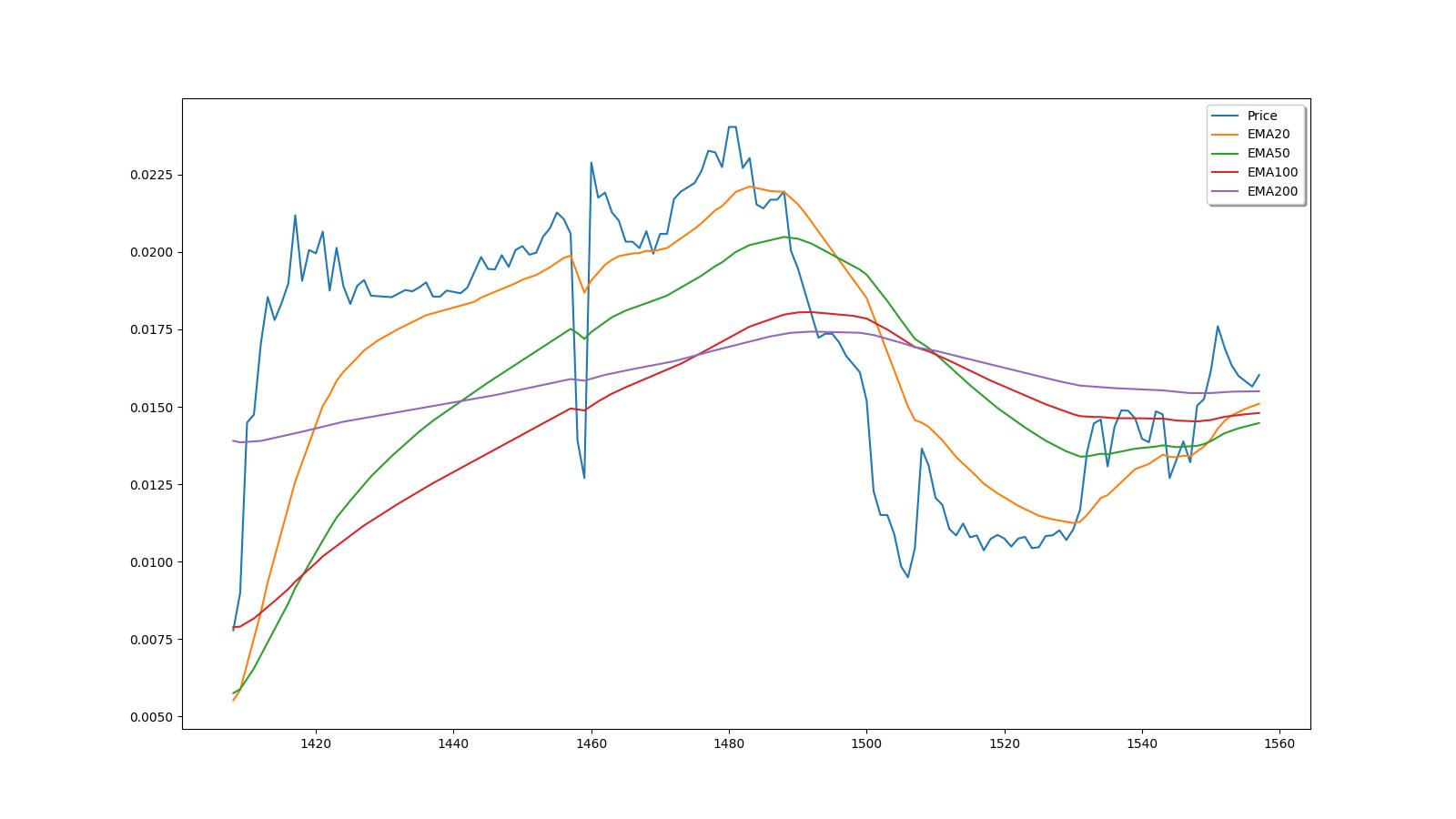 My DeFi Pet Exponential Moving Averages