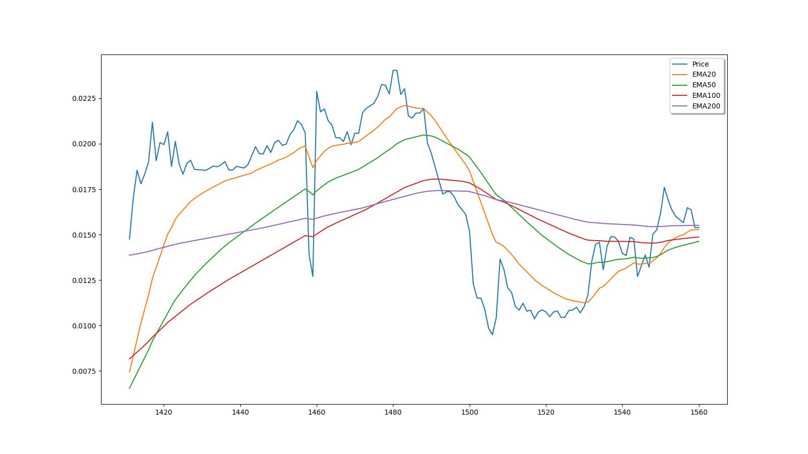 My DeFi Pet Exponential Moving Averages