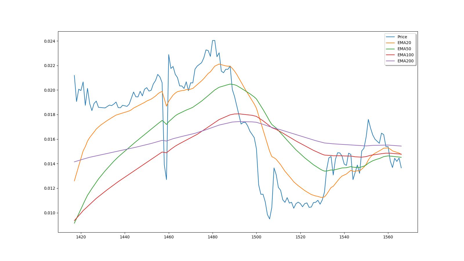 My DeFi Pet Exponential Moving Averages