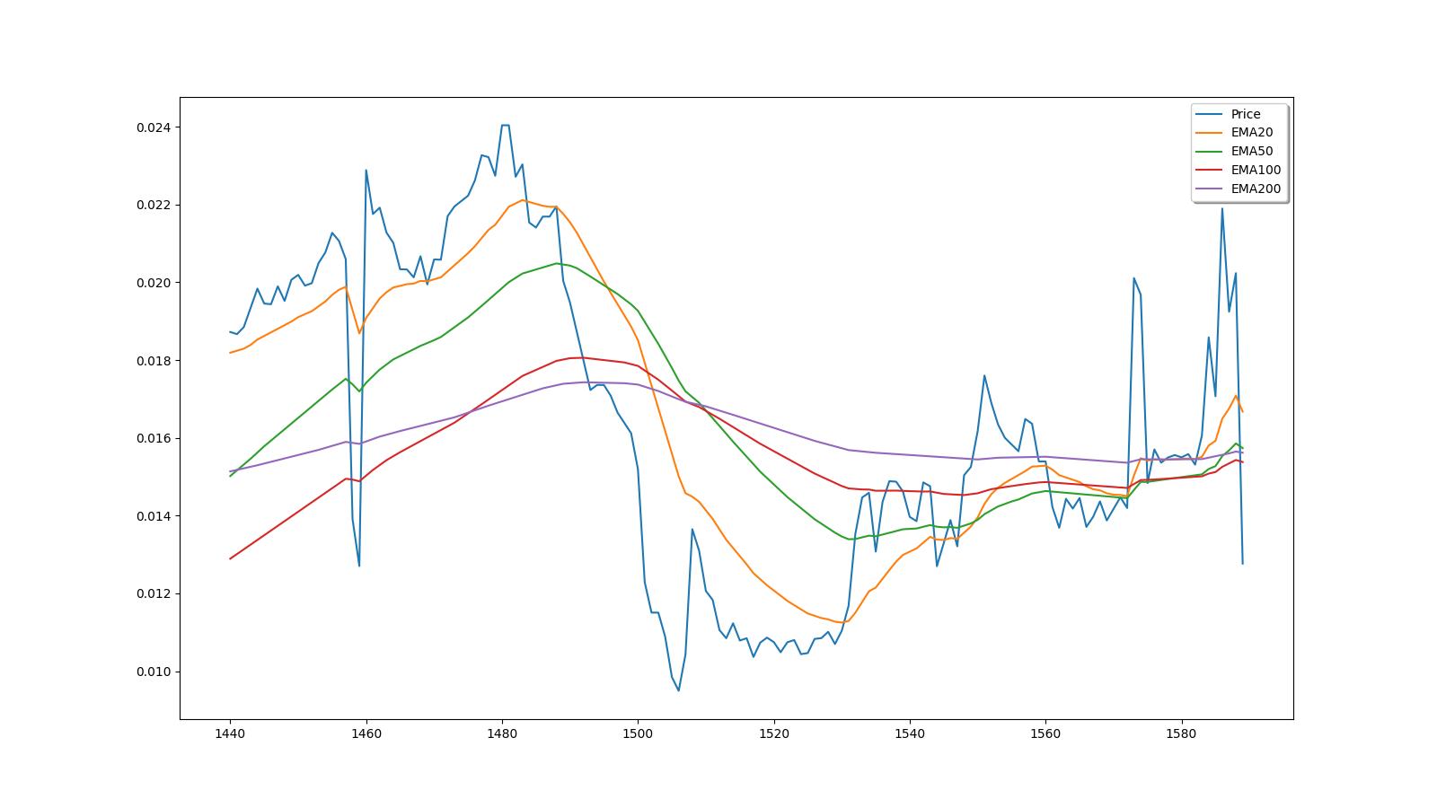 My DeFi Pet Exponential Moving Averages