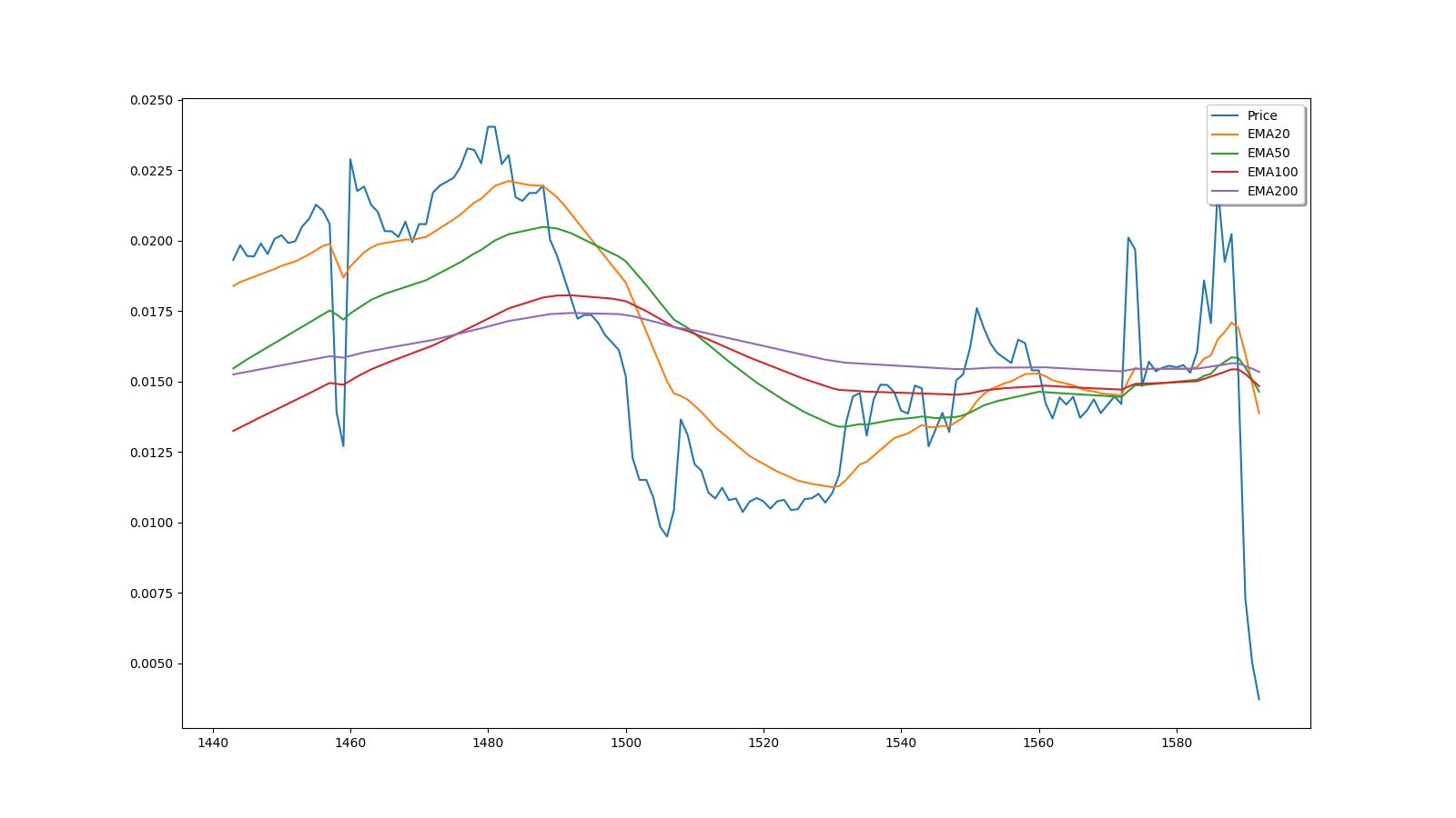 My DeFi Pet Exponential Moving Averages