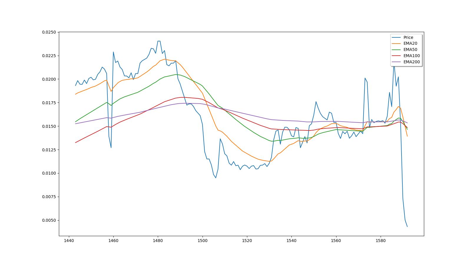 My DeFi Pet Exponential Moving Averages