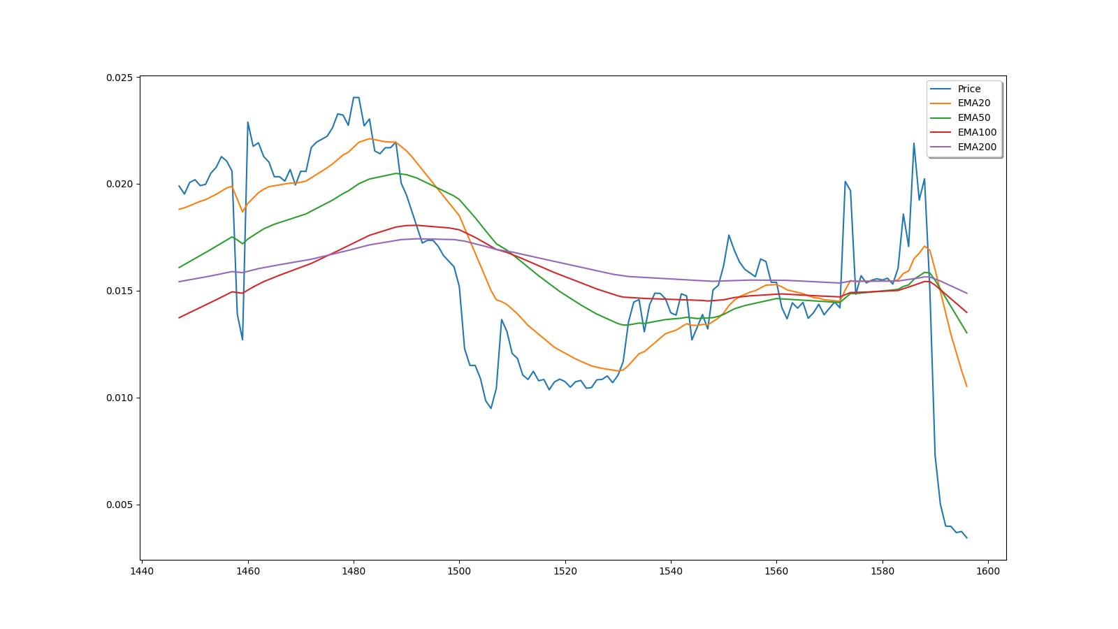My DeFi Pet Exponential Moving Averages
