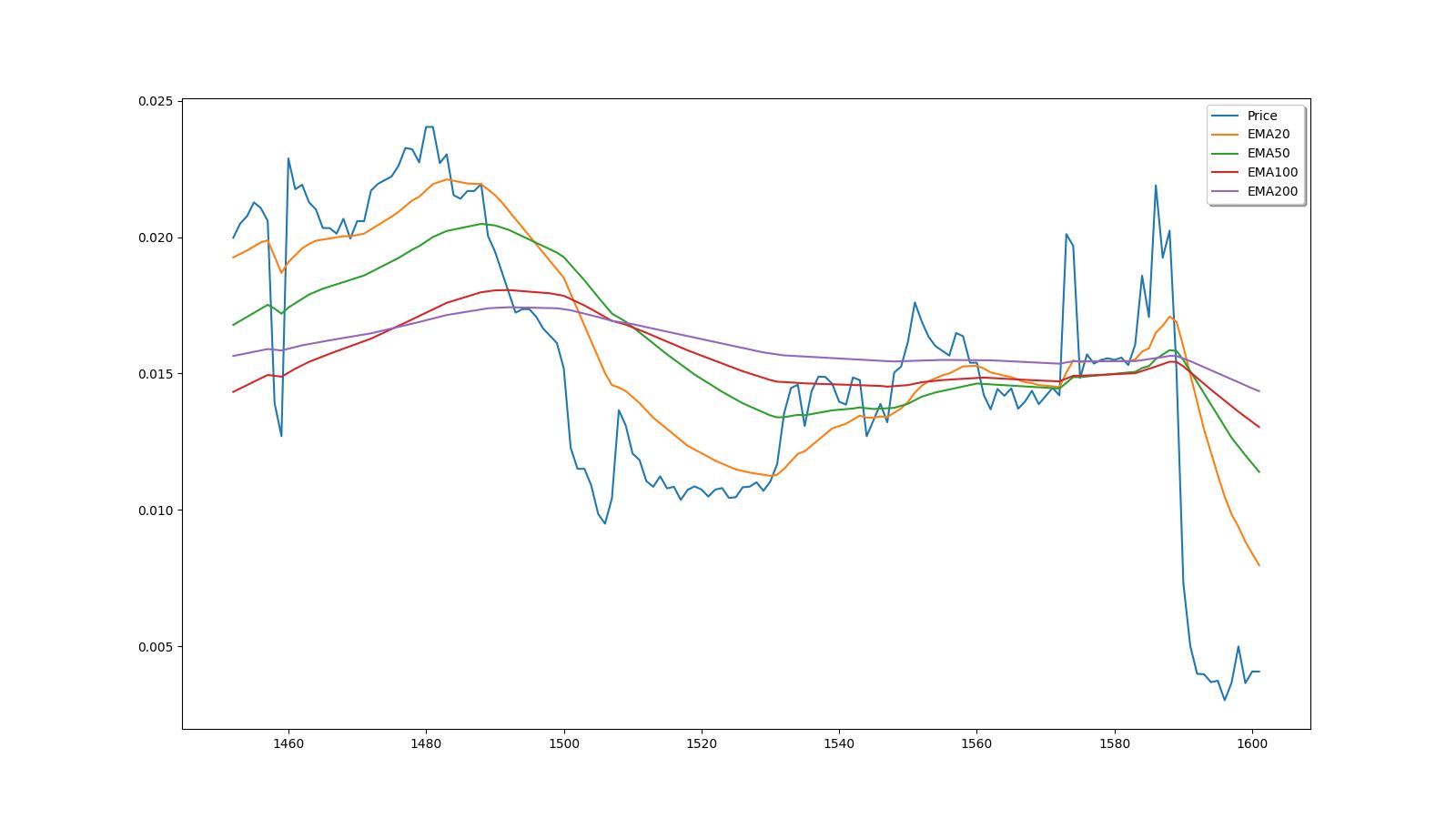 My DeFi Pet Exponential Moving Averages