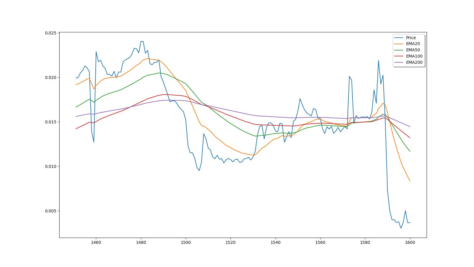My DeFi Pet Exponential Moving Averages