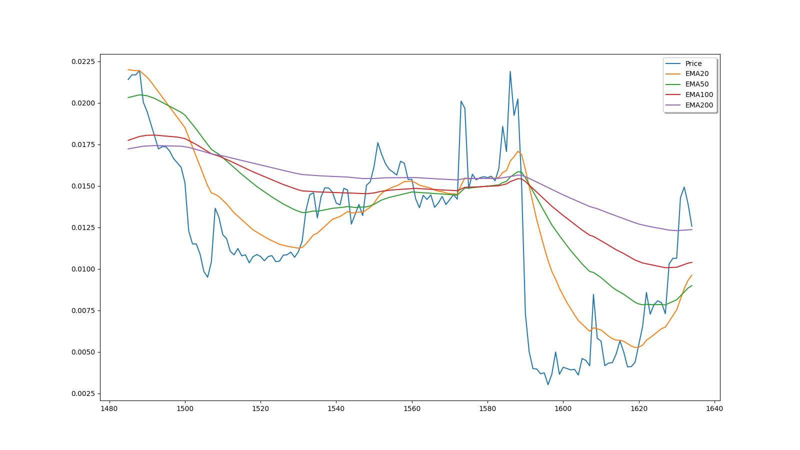 My DeFi Pet Exponential Moving Averages