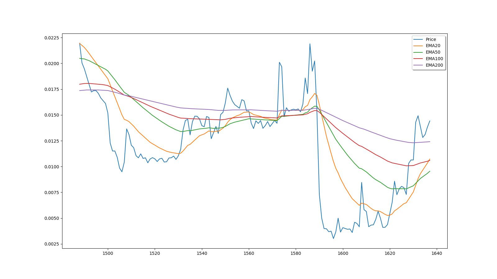 My DeFi Pet Exponential Moving Averages