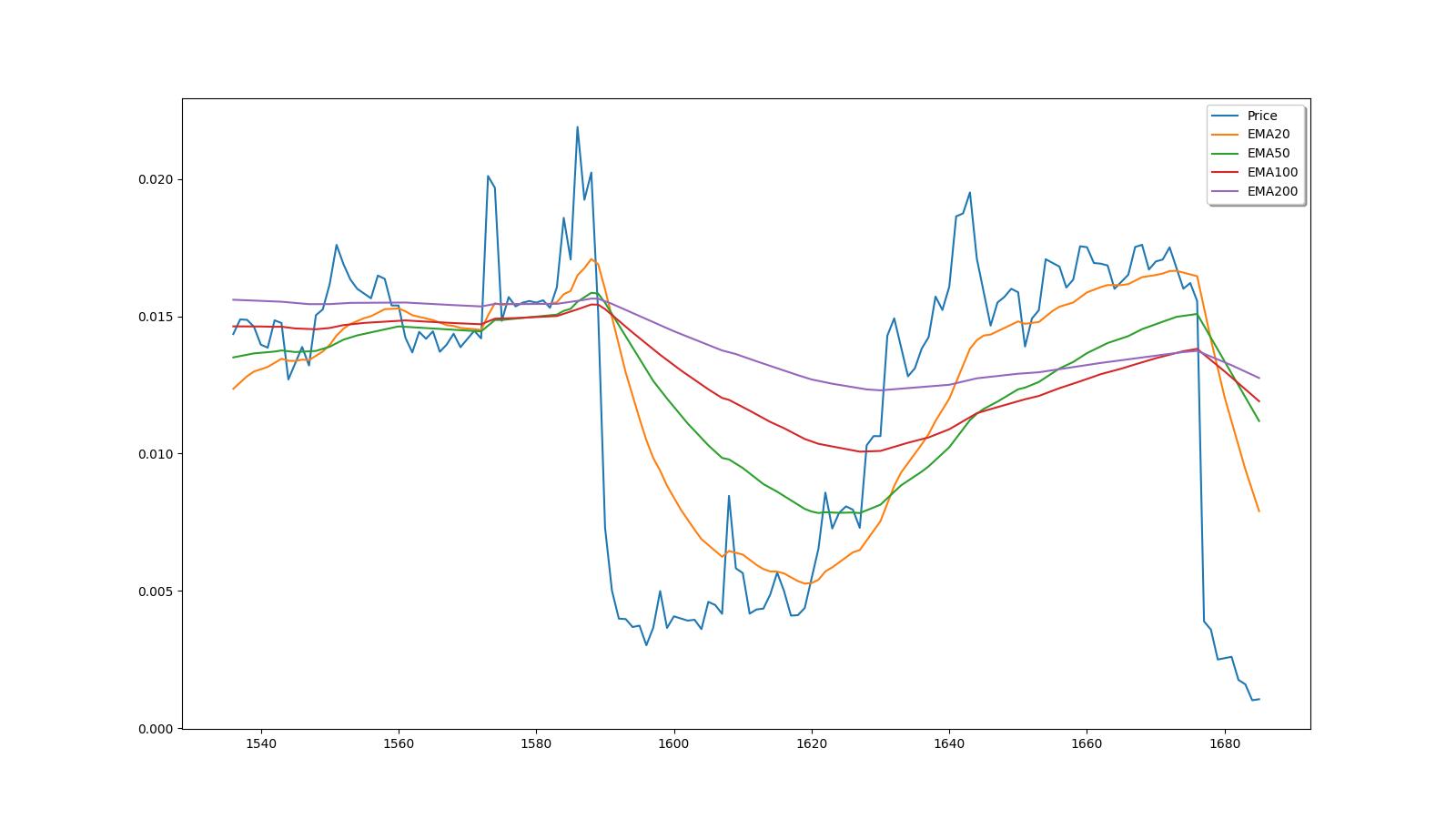 My DeFi Pet Exponential Moving Averages