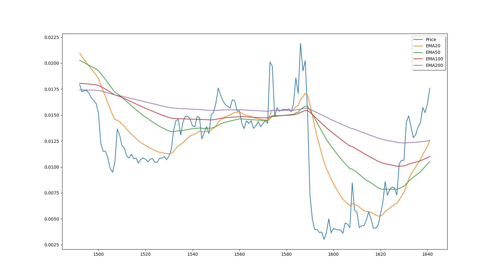 My DeFi Pet Exponential Moving Averages