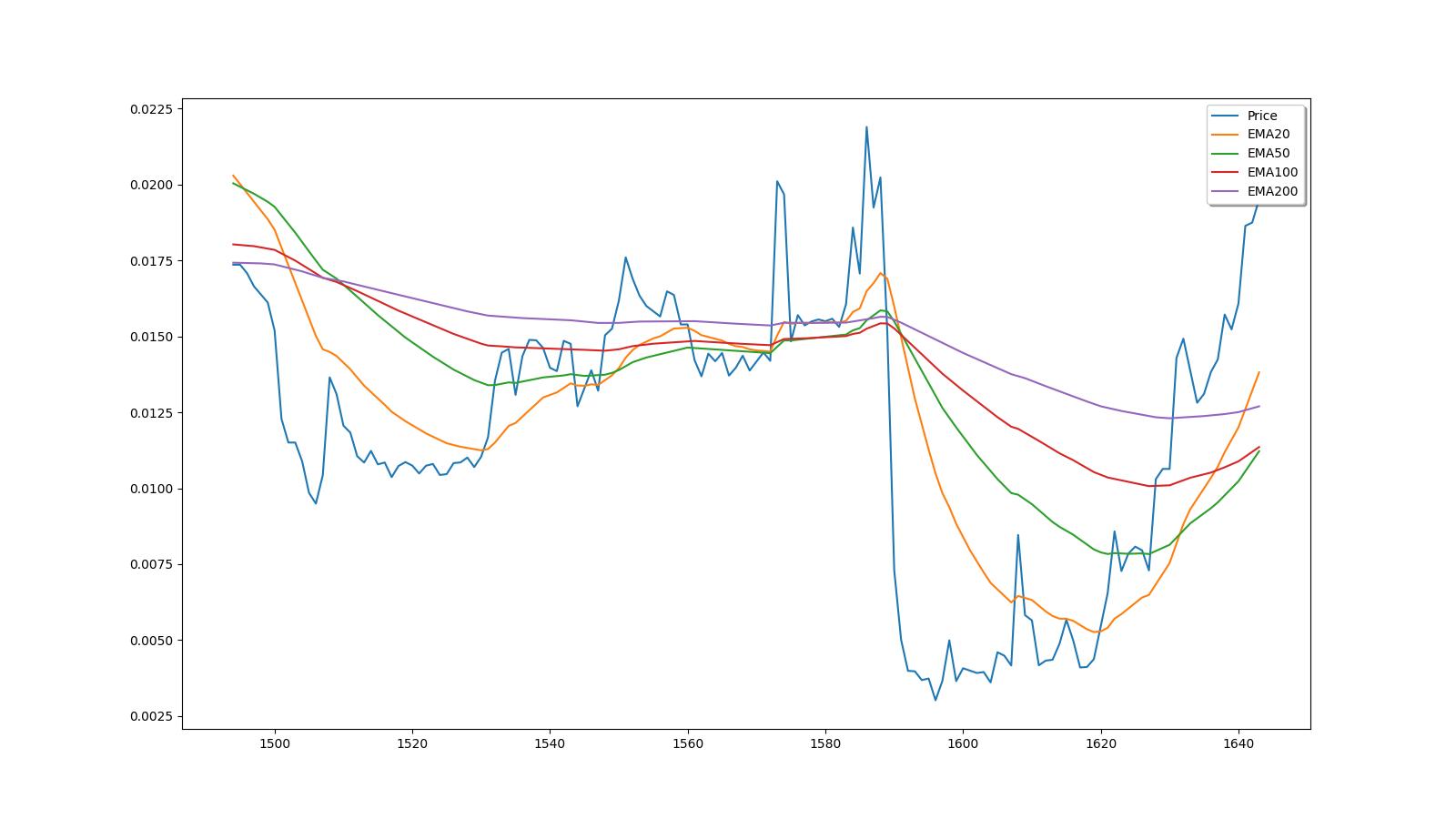 My DeFi Pet Exponential Moving Averages