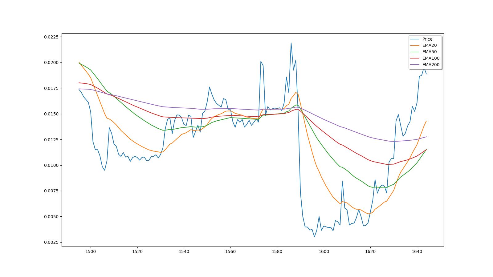 My DeFi Pet Exponential Moving Averages