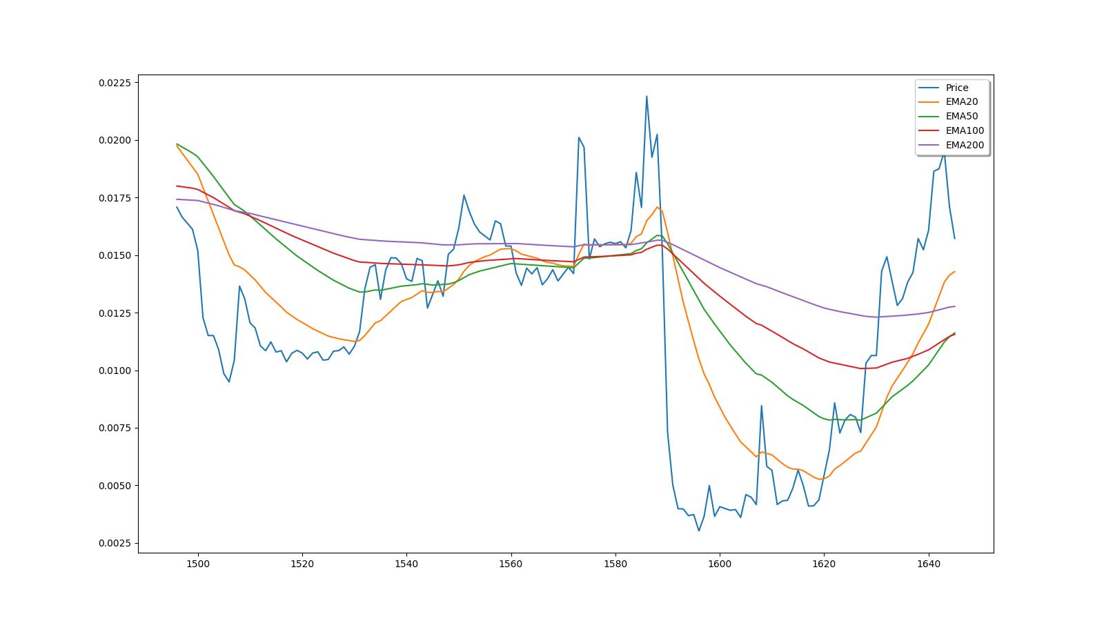 My DeFi Pet Exponential Moving Averages