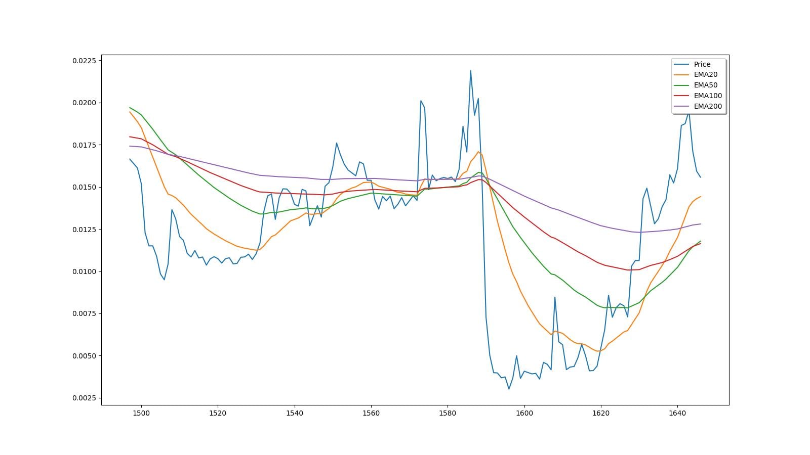 My DeFi Pet Exponential Moving Averages