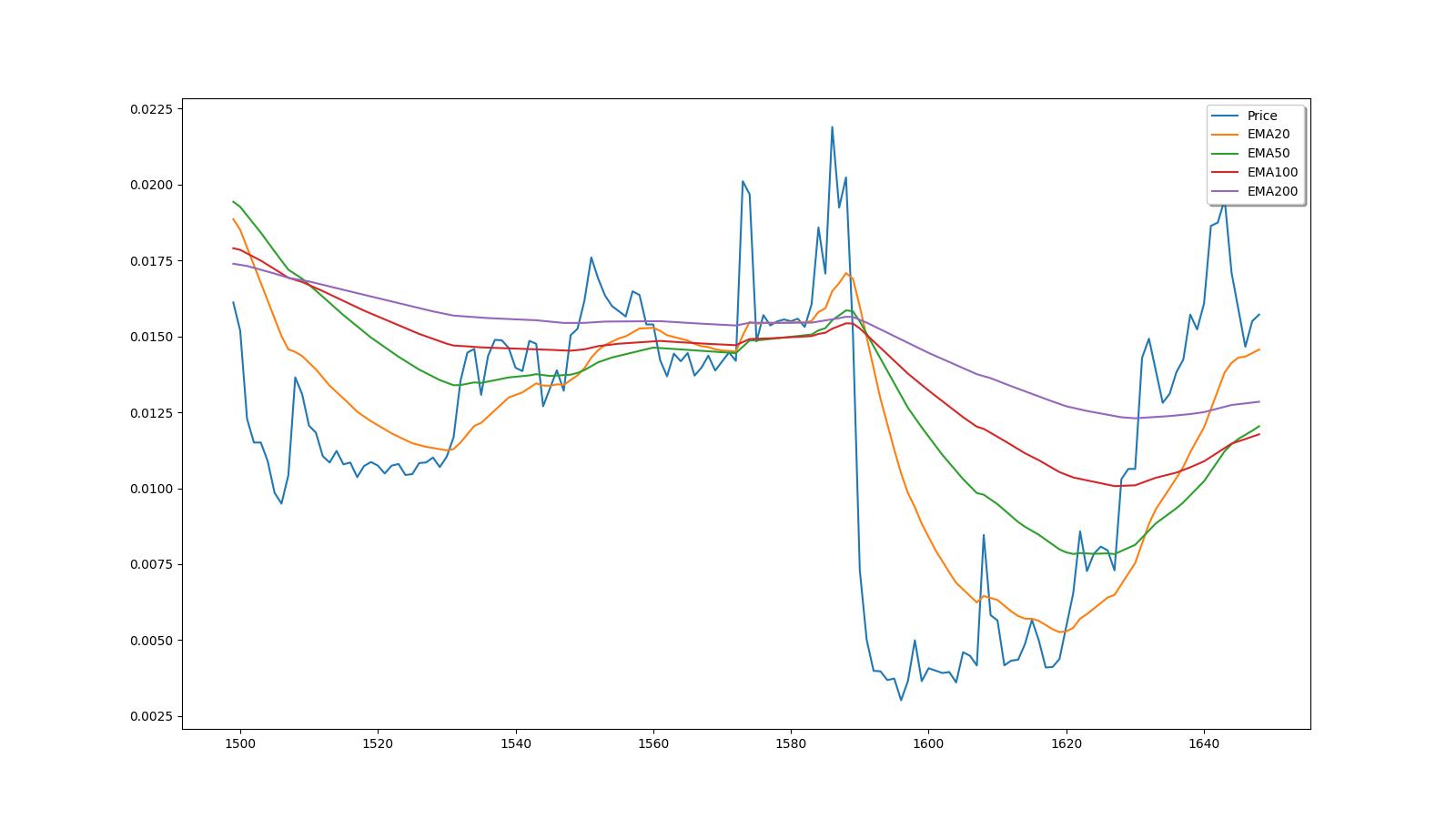 My DeFi Pet Exponential Moving Averages
