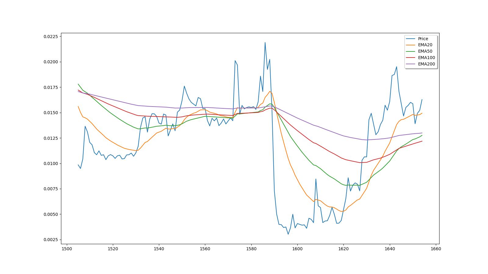 My DeFi Pet Exponential Moving Averages