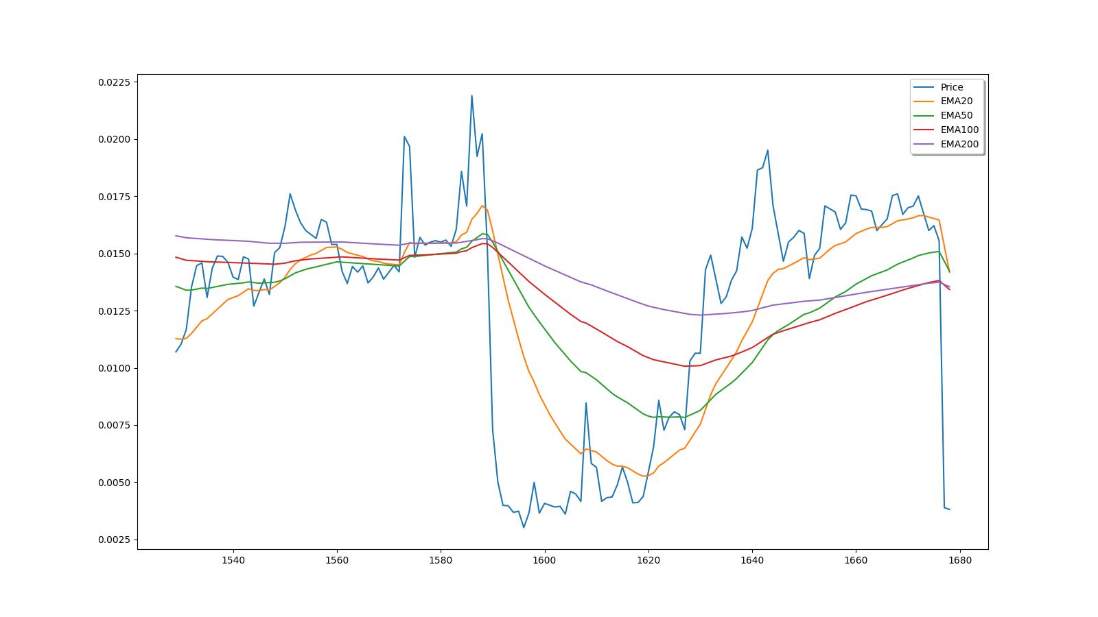 My DeFi Pet Exponential Moving Averages