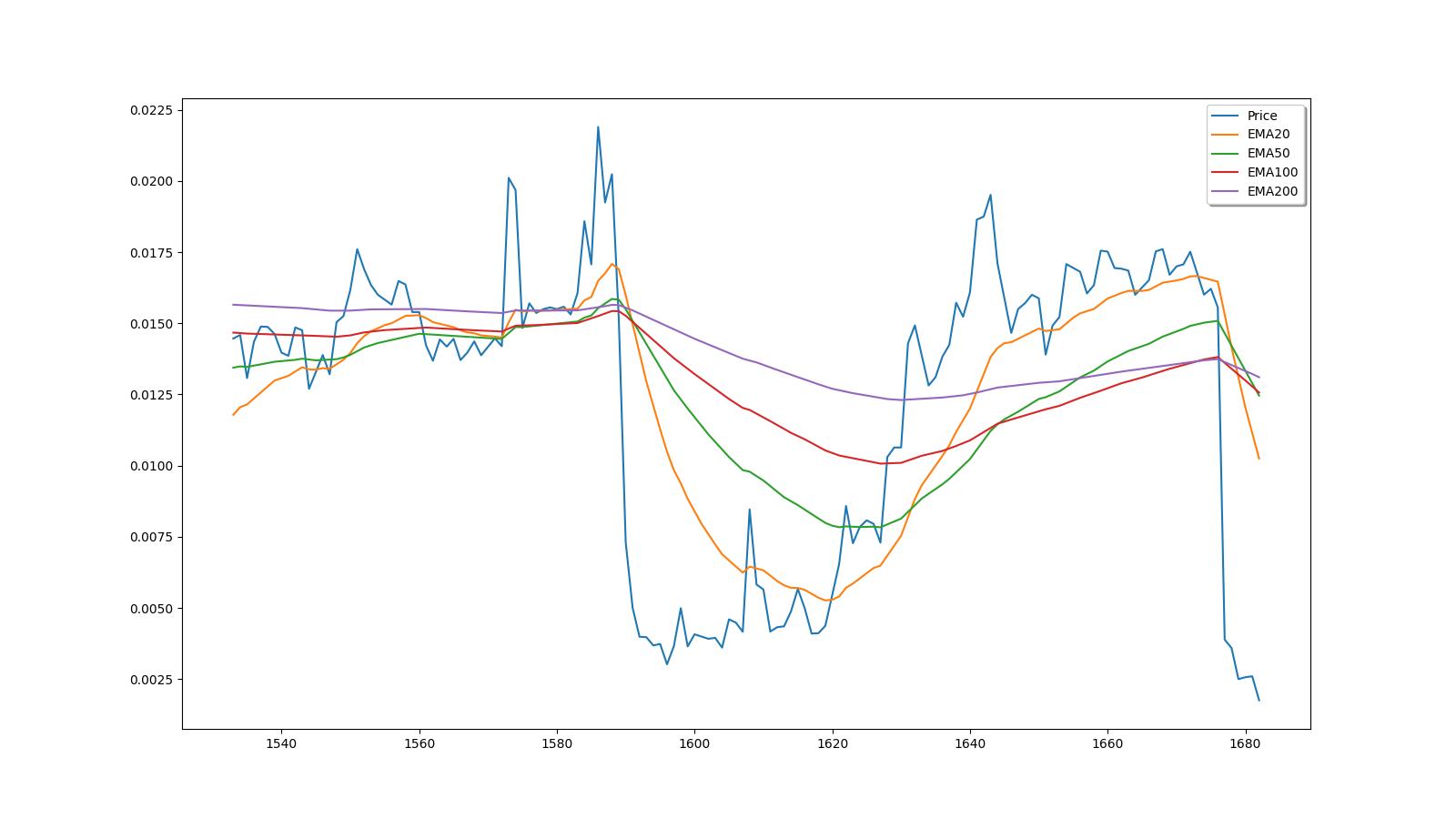 My DeFi Pet Exponential Moving Averages