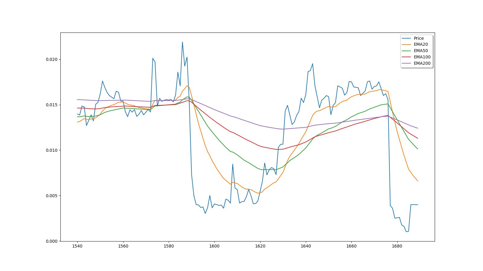My DeFi Pet Exponential Moving Averages