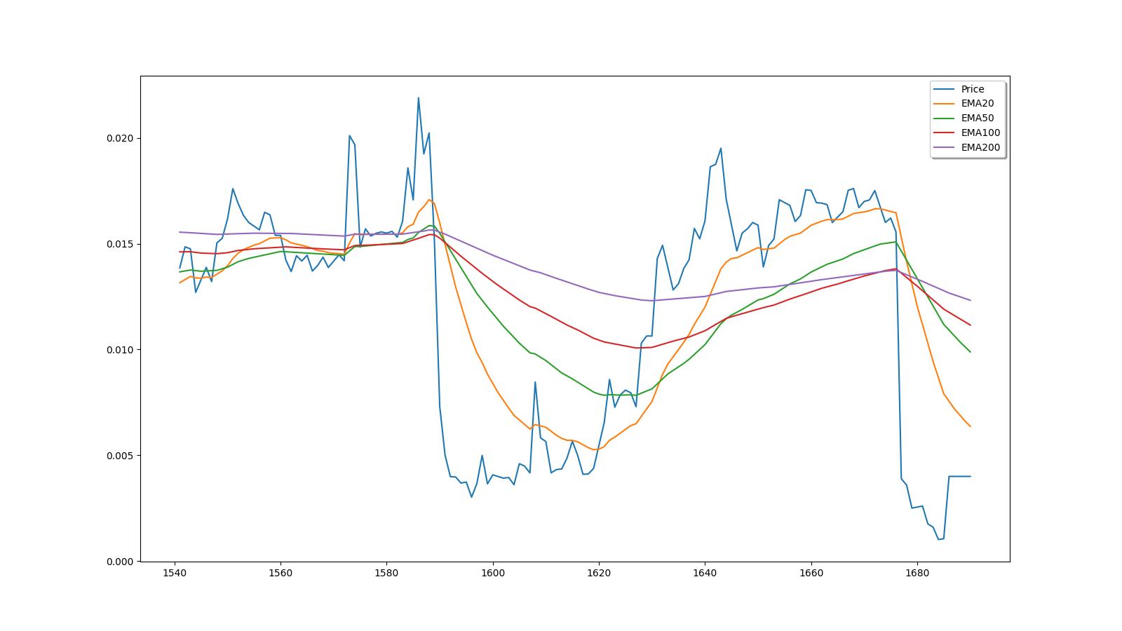 My DeFi Pet Exponential Moving Averages