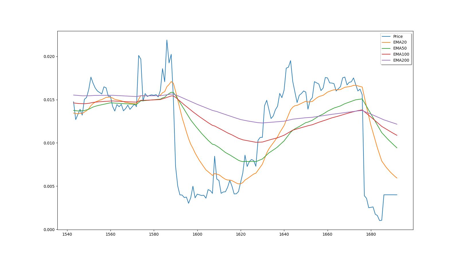 My DeFi Pet Exponential Moving Averages
