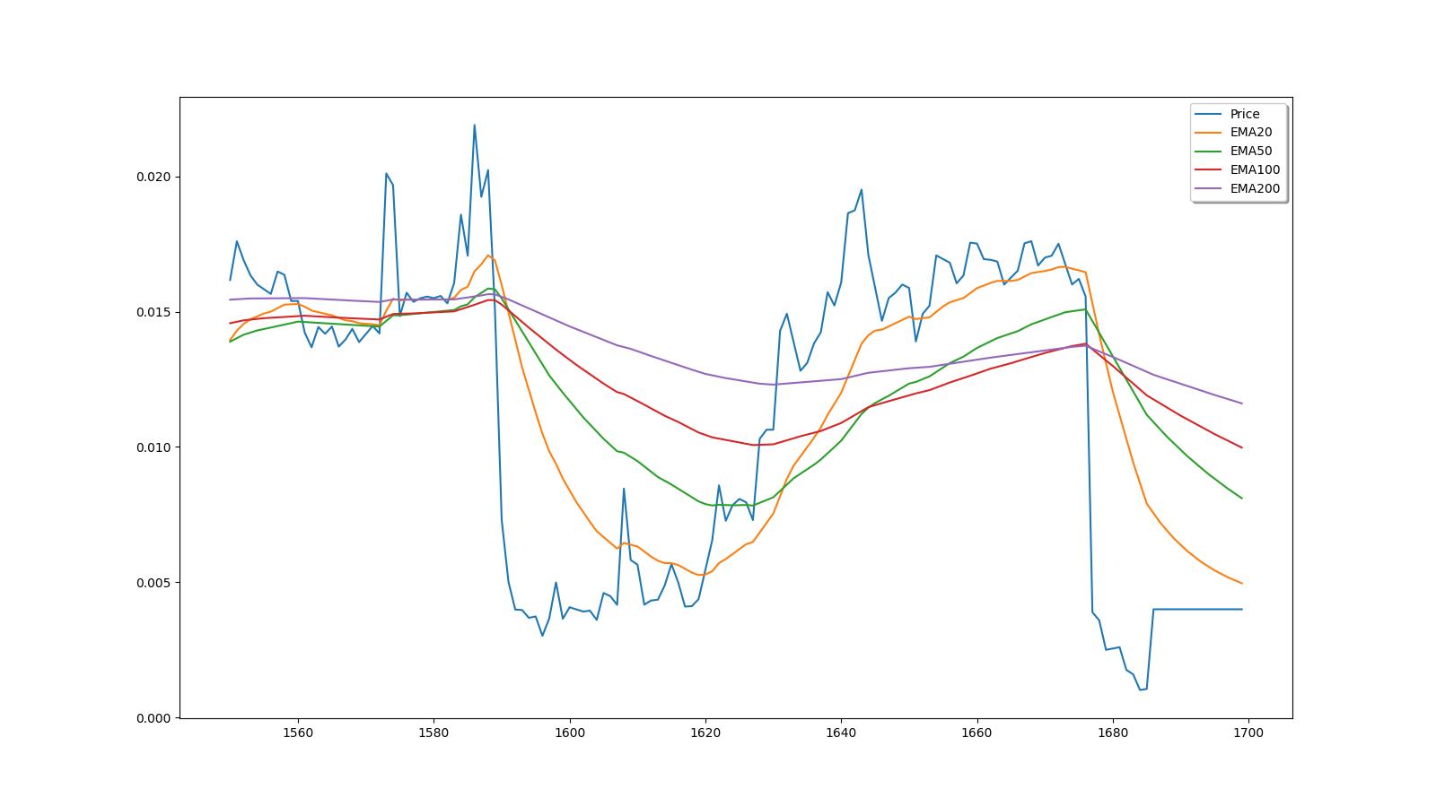 My DeFi Pet Exponential Moving Averages