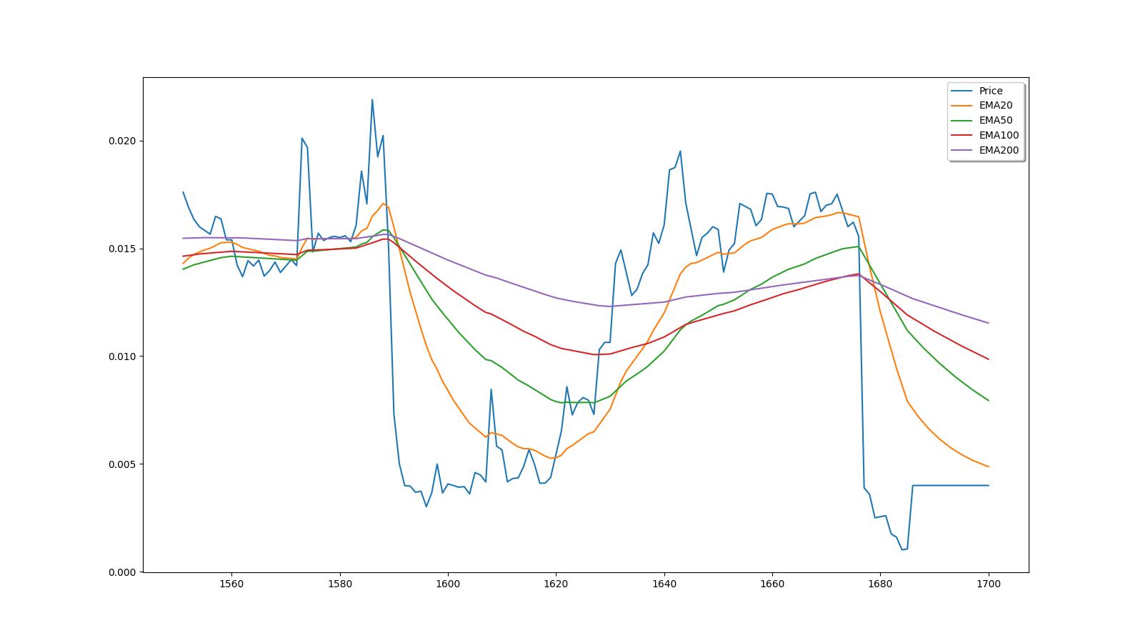 My DeFi Pet Exponential Moving Averages
