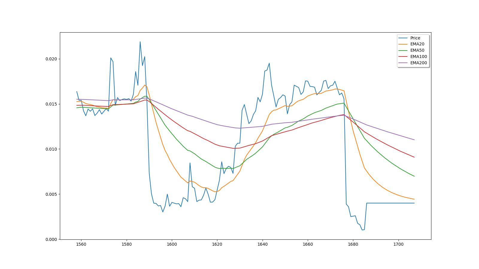 My DeFi Pet Exponential Moving Averages