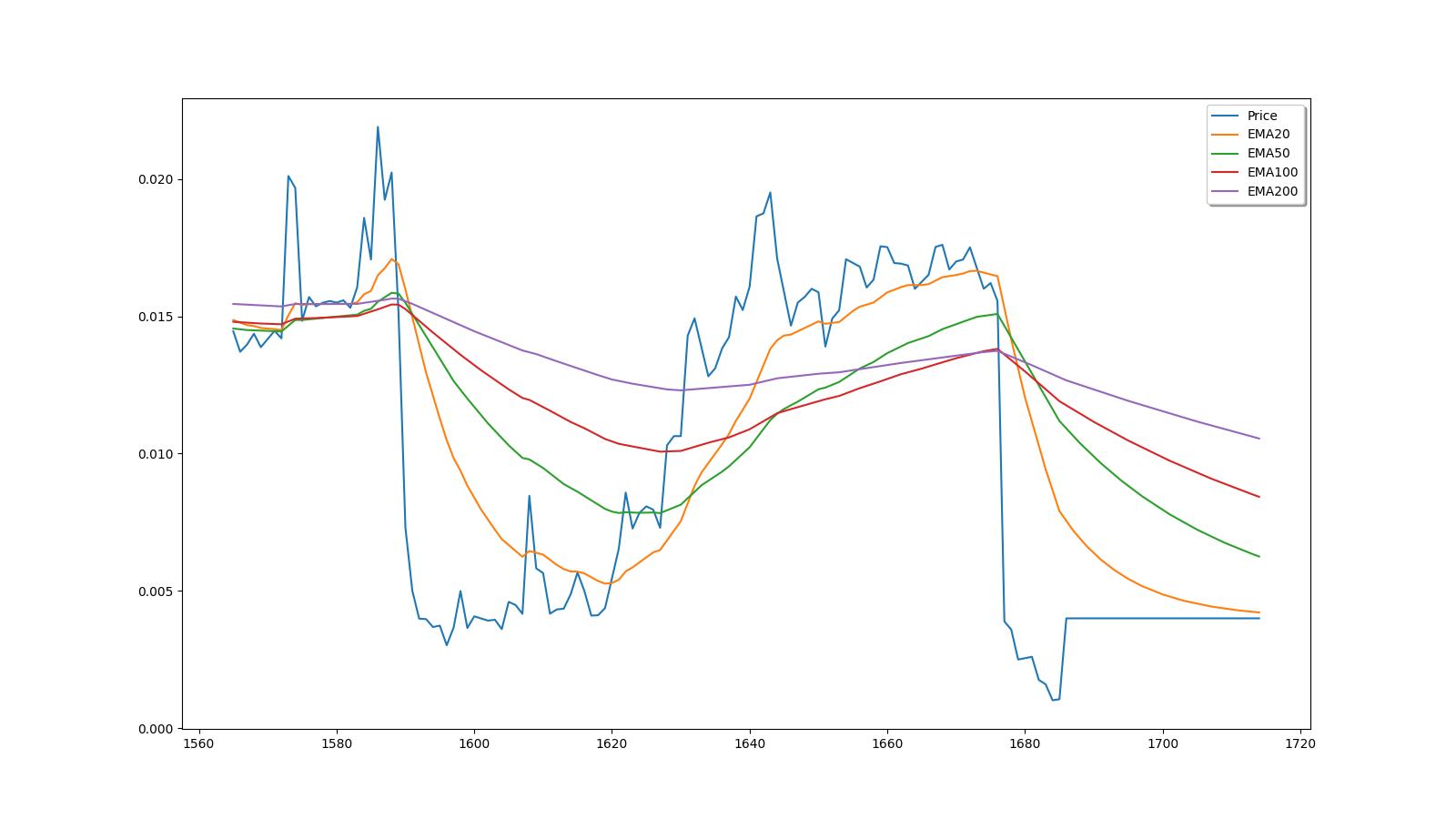 My DeFi Pet Exponential Moving Averages