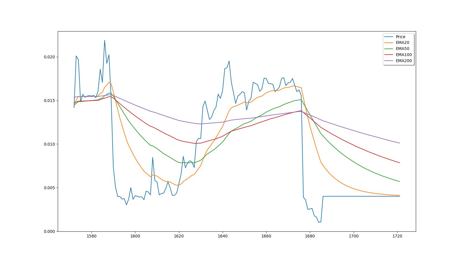 My DeFi Pet Exponential Moving Averages