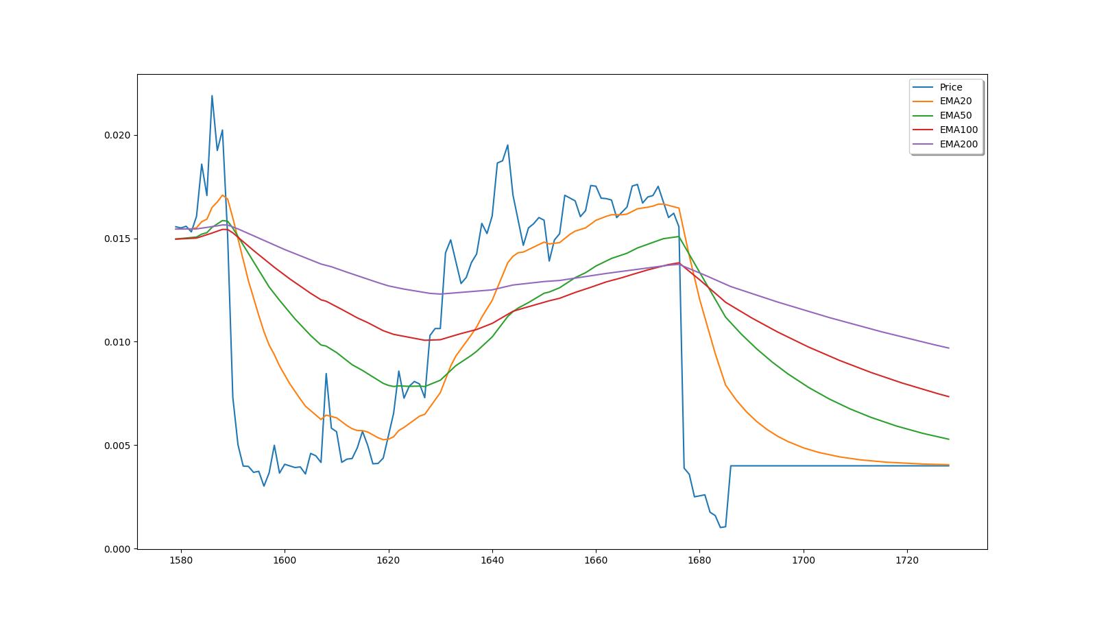 My DeFi Pet Exponential Moving Averages