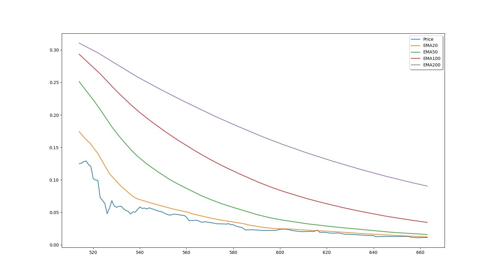 My Lovely Planet Exponential Moving Averages