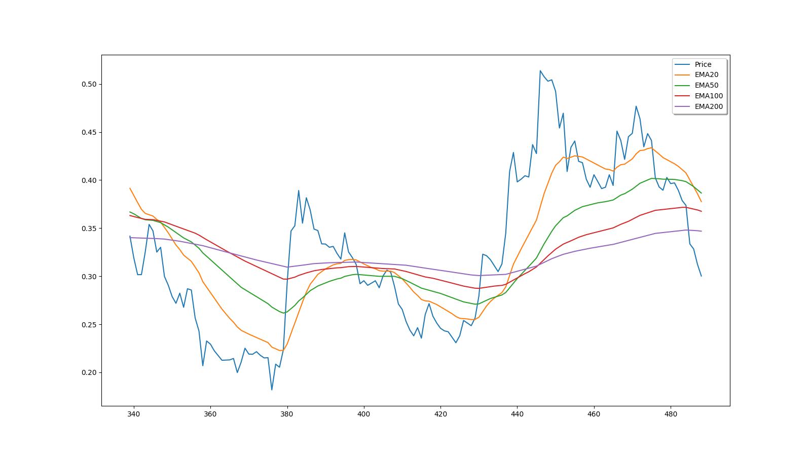 My Lovely Planet Exponential Moving Averages