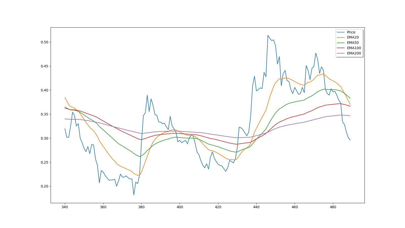 My Lovely Planet Exponential Moving Averages