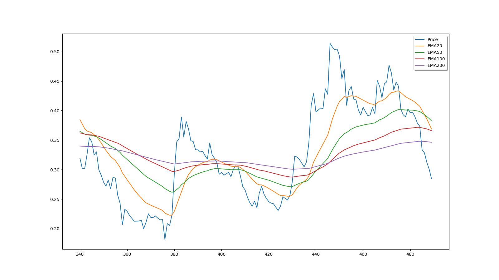 My Lovely Planet Exponential Moving Averages