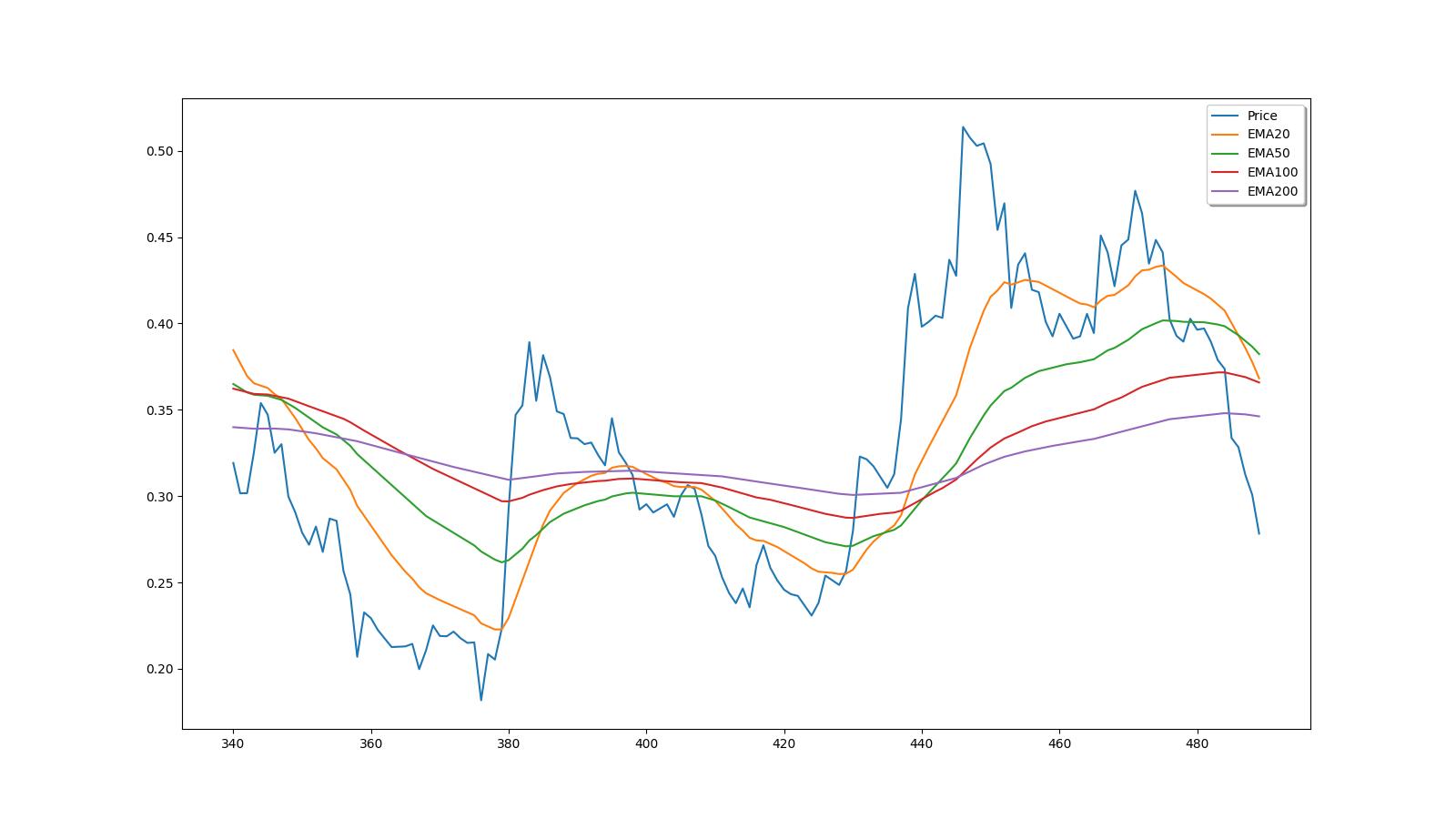My Lovely Planet Exponential Moving Averages