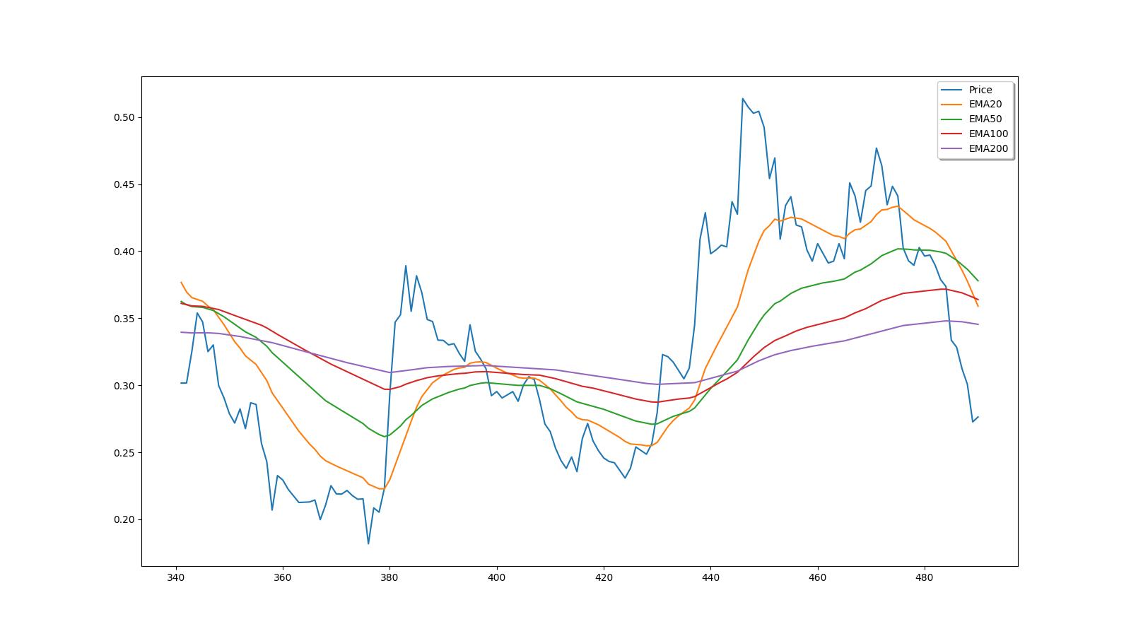 My Lovely Planet Exponential Moving Averages