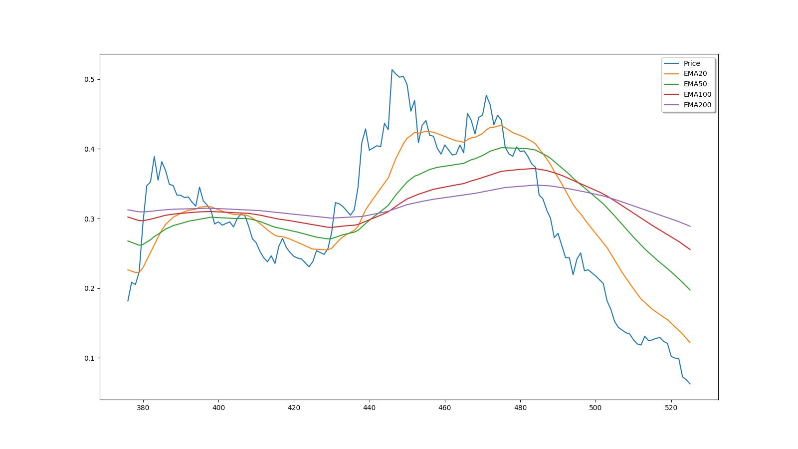 My Lovely Planet Exponential Moving Averages