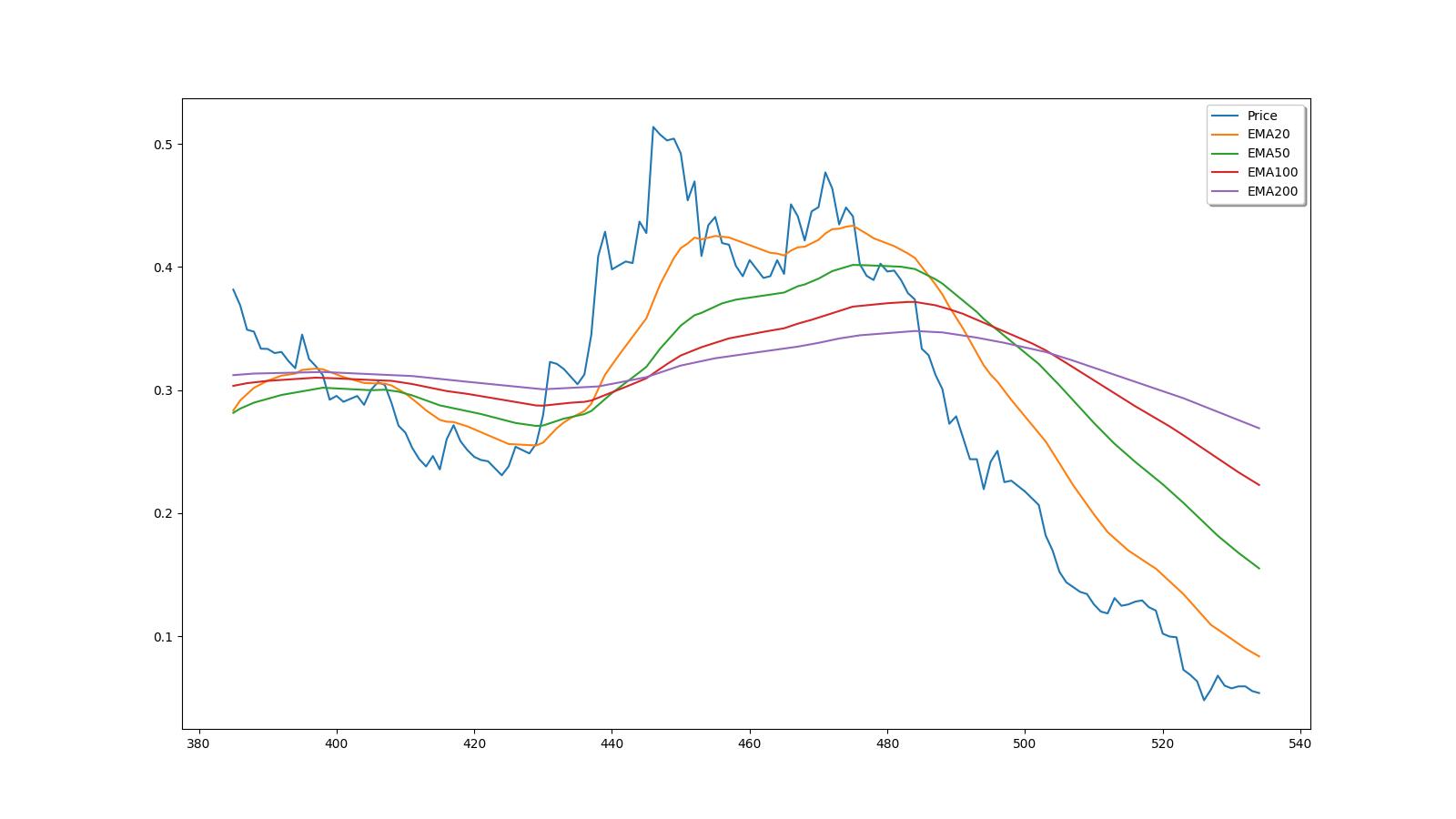 My Lovely Planet Exponential Moving Averages