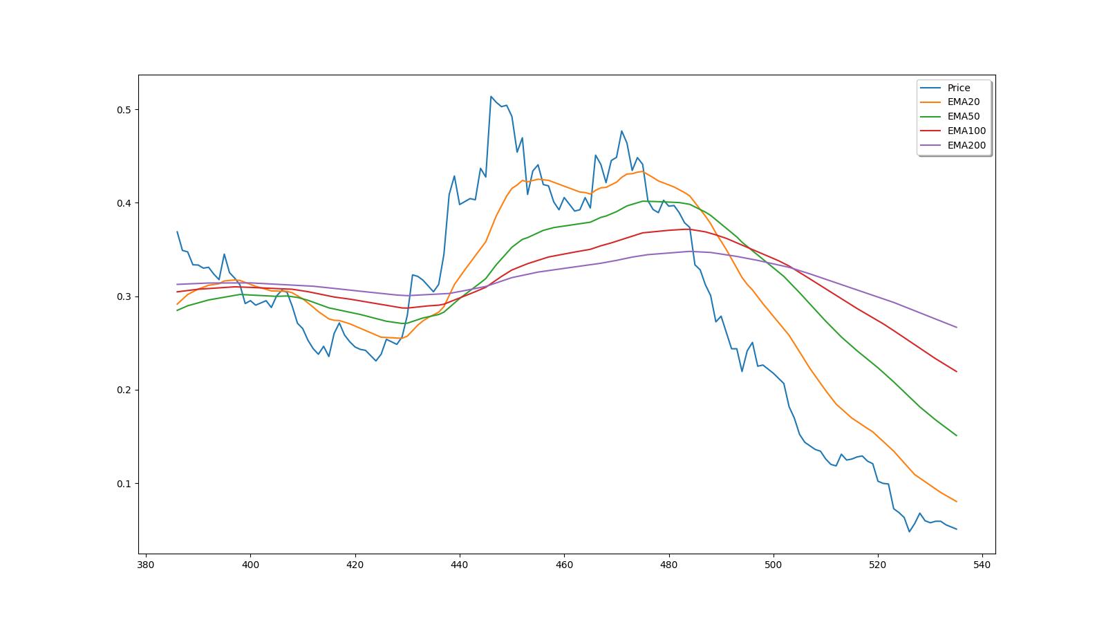 My Lovely Planet Exponential Moving Averages